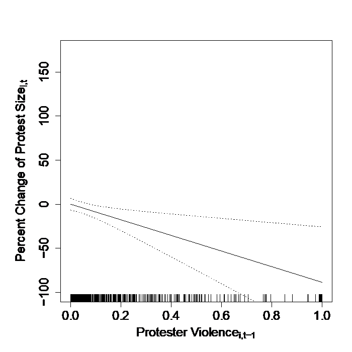 How State and Protester Violence Affect Protest Dynamics - The JOP´s ...